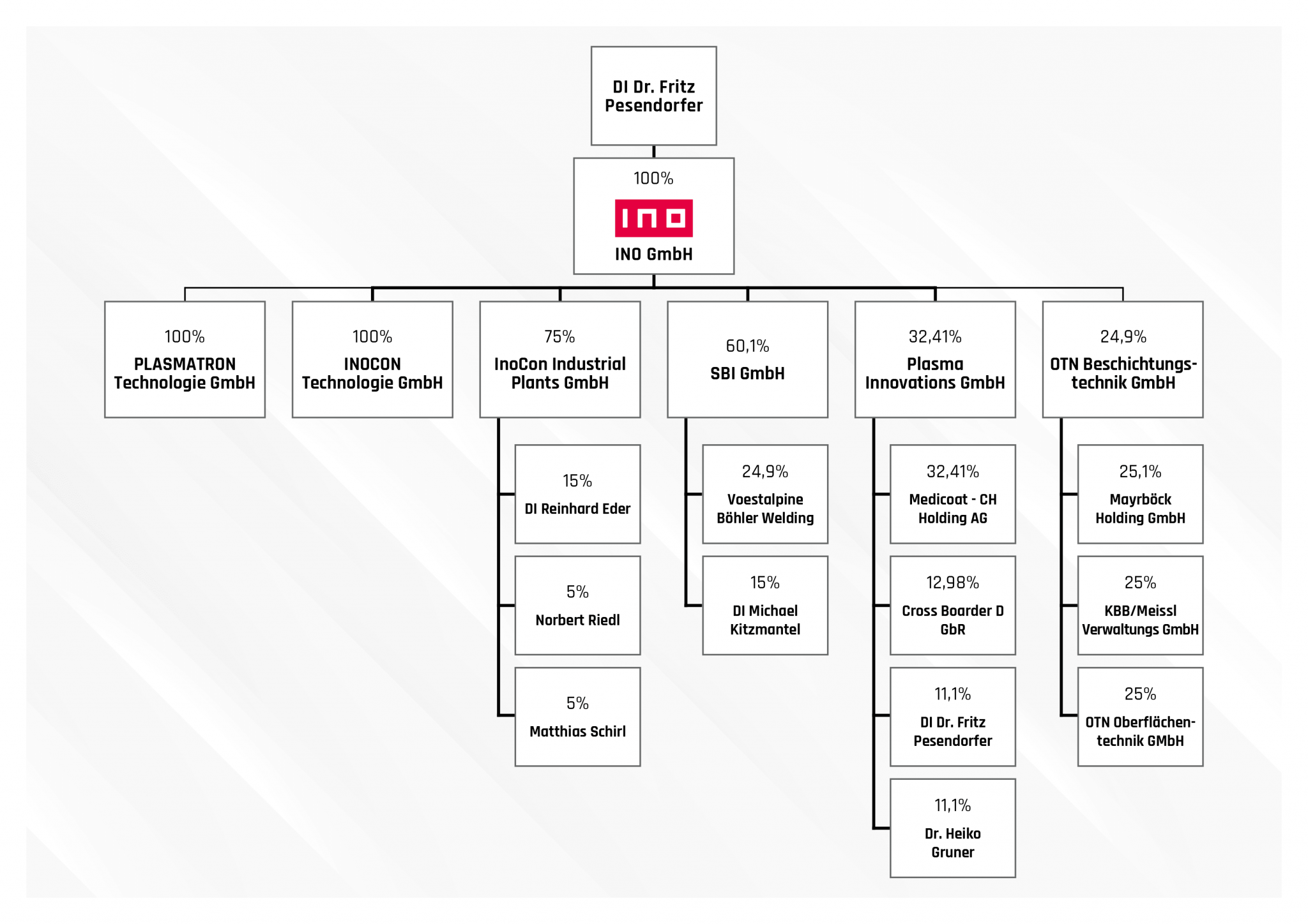 INO GmbH Organigramm - INO GmbH